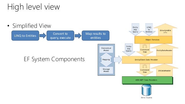 01 Introduction To Entity Framework