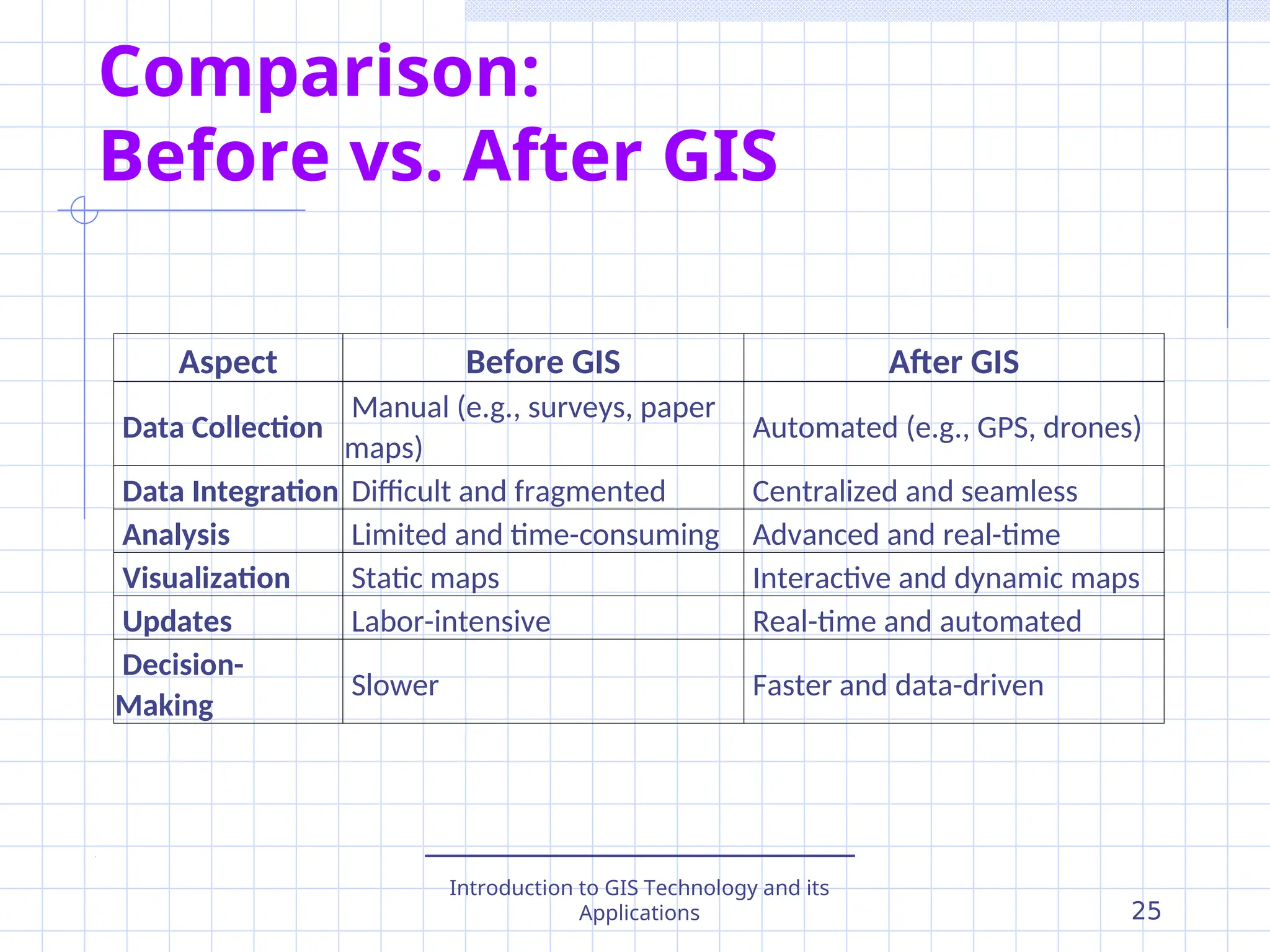 01-Introduction to GIS_Introduction to GIS.ppt