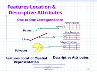 01-Introduction to GIS_Introduction to GIS.ppt