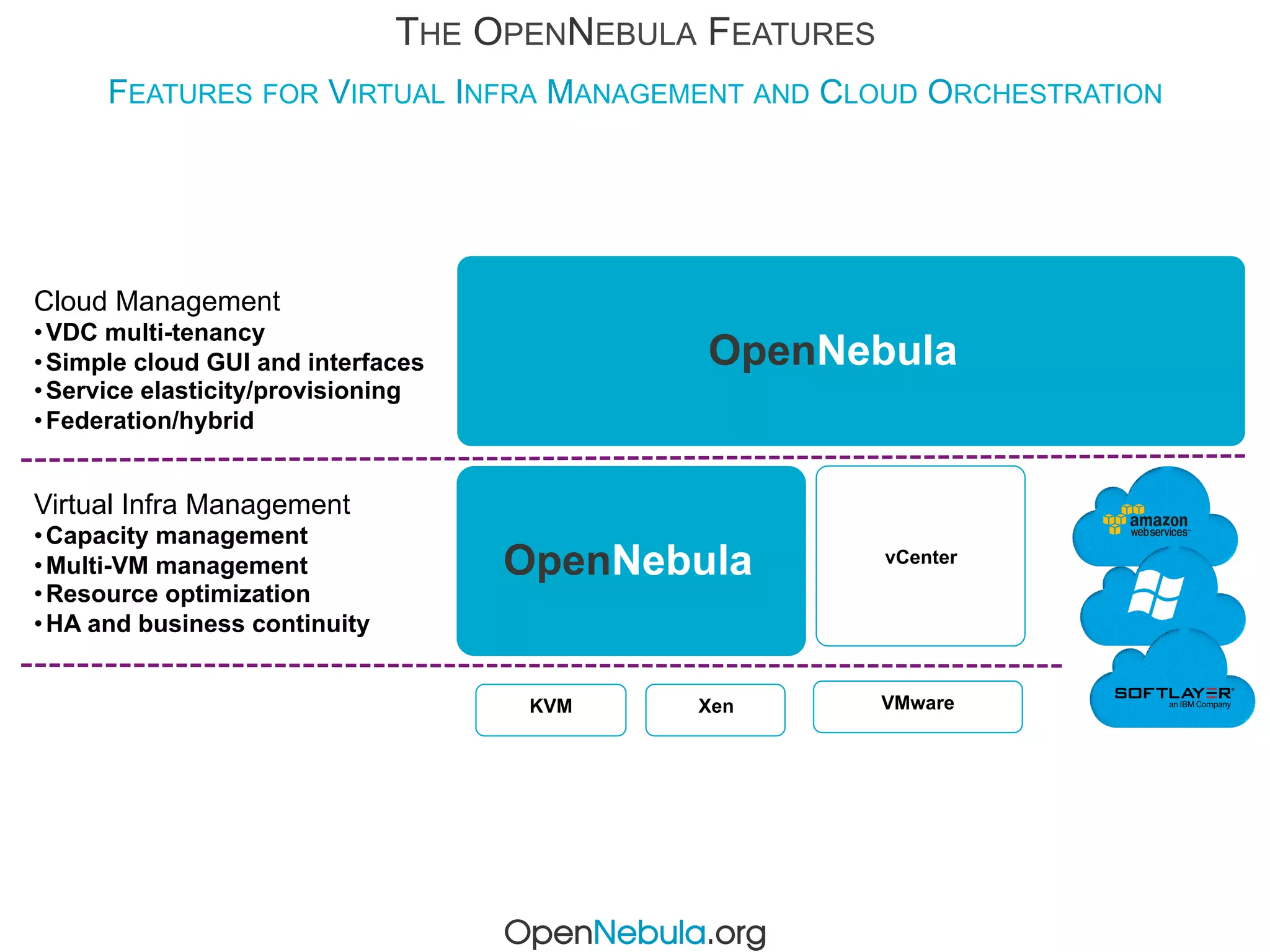 Introduction to OpenNebula - Ignacio M. Llorente | PDF