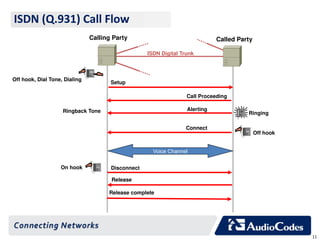 Presentation on Introduction to Telephony VoIP | PPTX