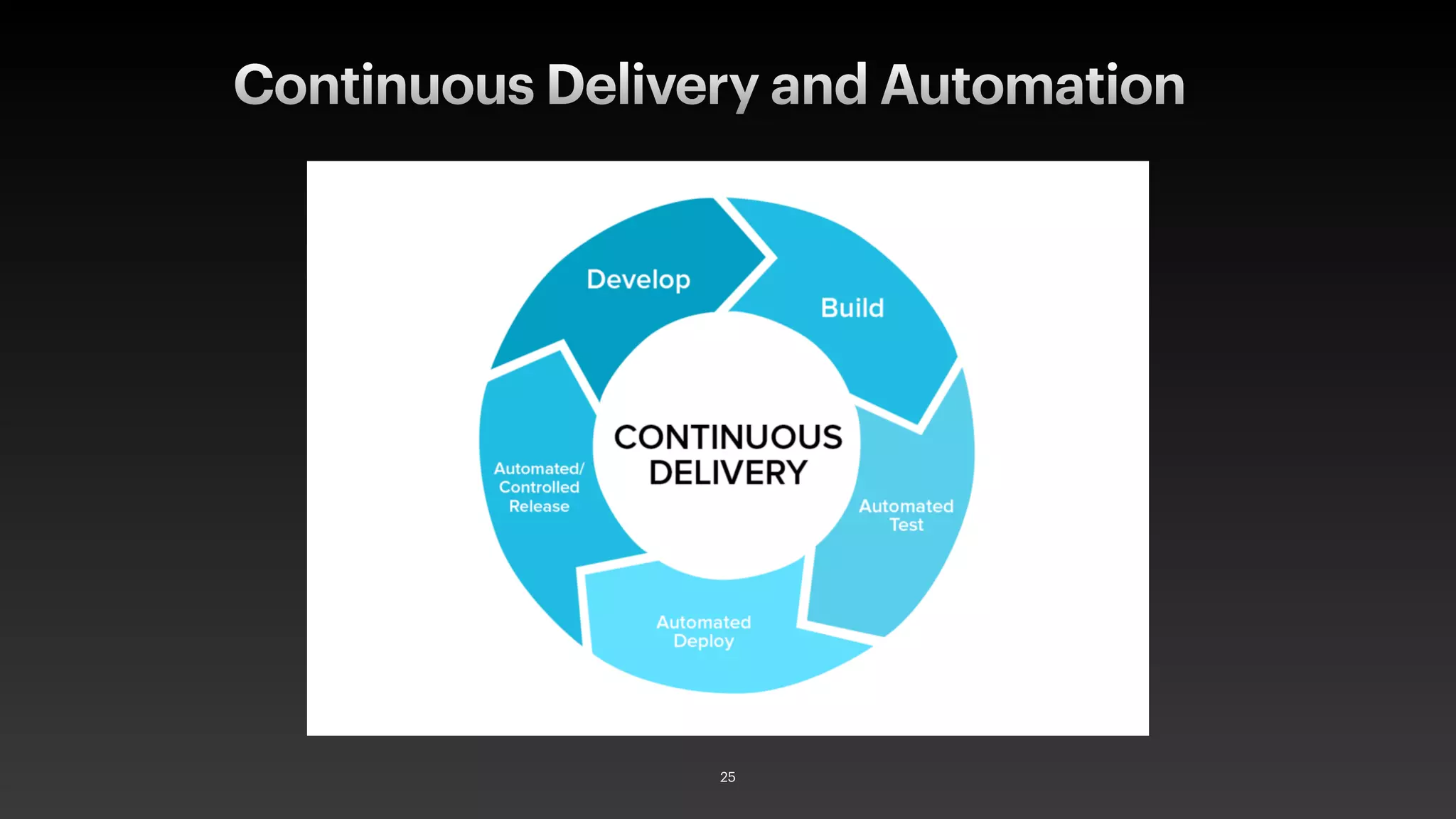 intro to DevOps | PPT