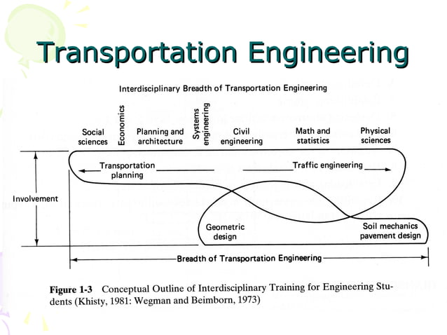 Highway And traffic Engineering | PPT