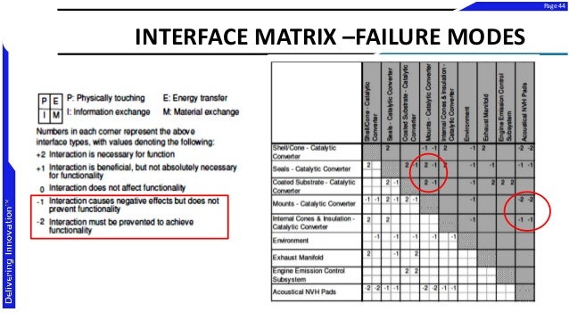 DESIGN FMEA TRAINING FOR LITENS AUTOMOTIVE