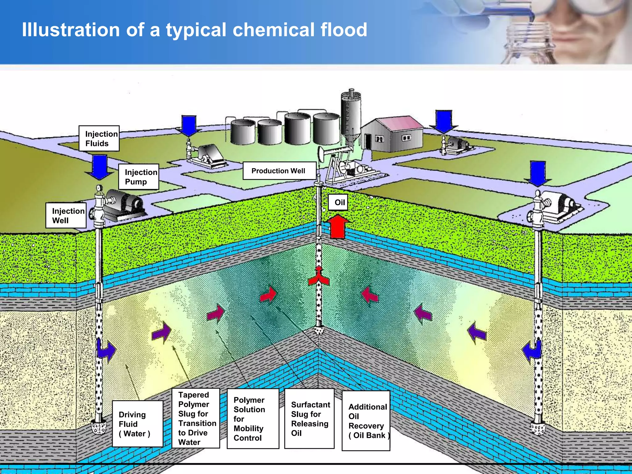 01 chemical flooding - concepts | PPTX