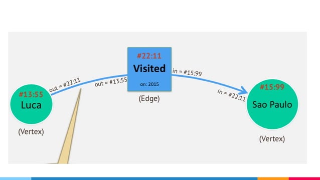 01 nosql and multi model database | PPT