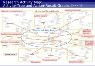 Gamifying Research Activity Support System | PPTX | Computer Software and Applications | Computing