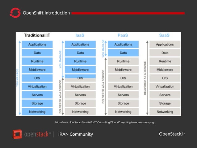 OpenShift In a Nutshell - Episode 01 - Introduction | PPT