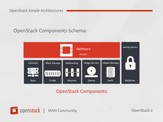 Mastering OpenStack - Episode 01 - Simple Architectures | PPT