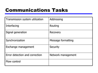 INTRODUCTION TO BASICS OF DATA COMMUNICATION"S | PPT | Computer ...