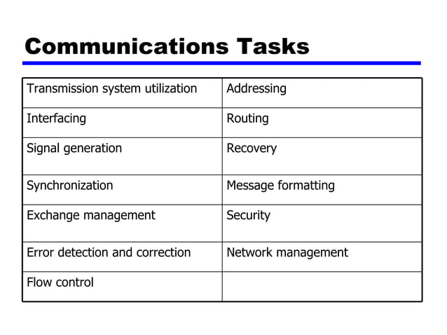 INTRODUCTION TO BASICS OF DATA COMMUNICATION"S | PPT