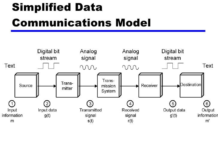 Introduction To Basics Of Data Communications