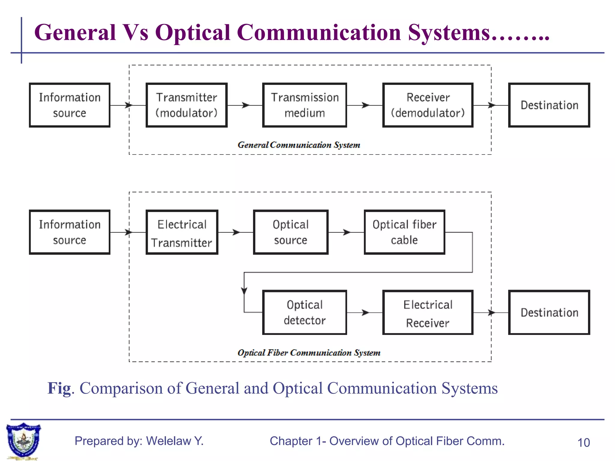 01-Overview of Optical Fiber Communication.pptx | Computer Networking | Computing