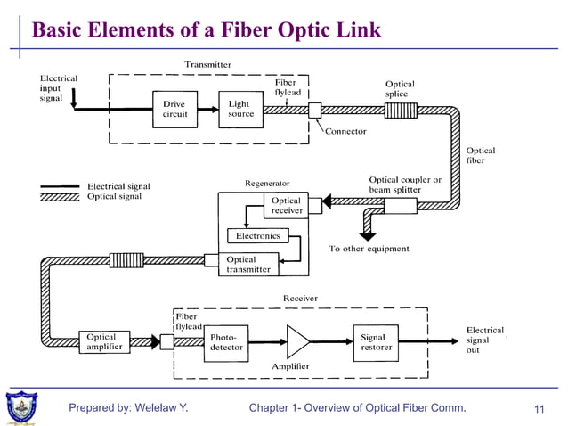 01-Overview of Optical Fiber Communication.pptx