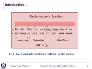 01-Overview of Optical Fiber Communication.pptx