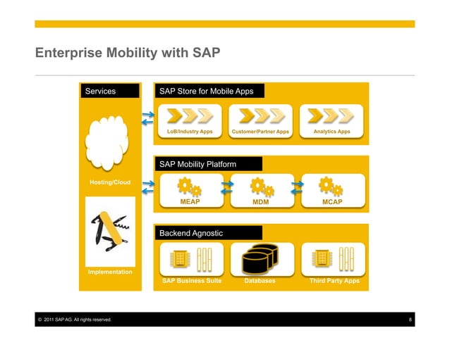 SAP Mobile Platform Overview | PDF | Computer Software and Applications | Computing