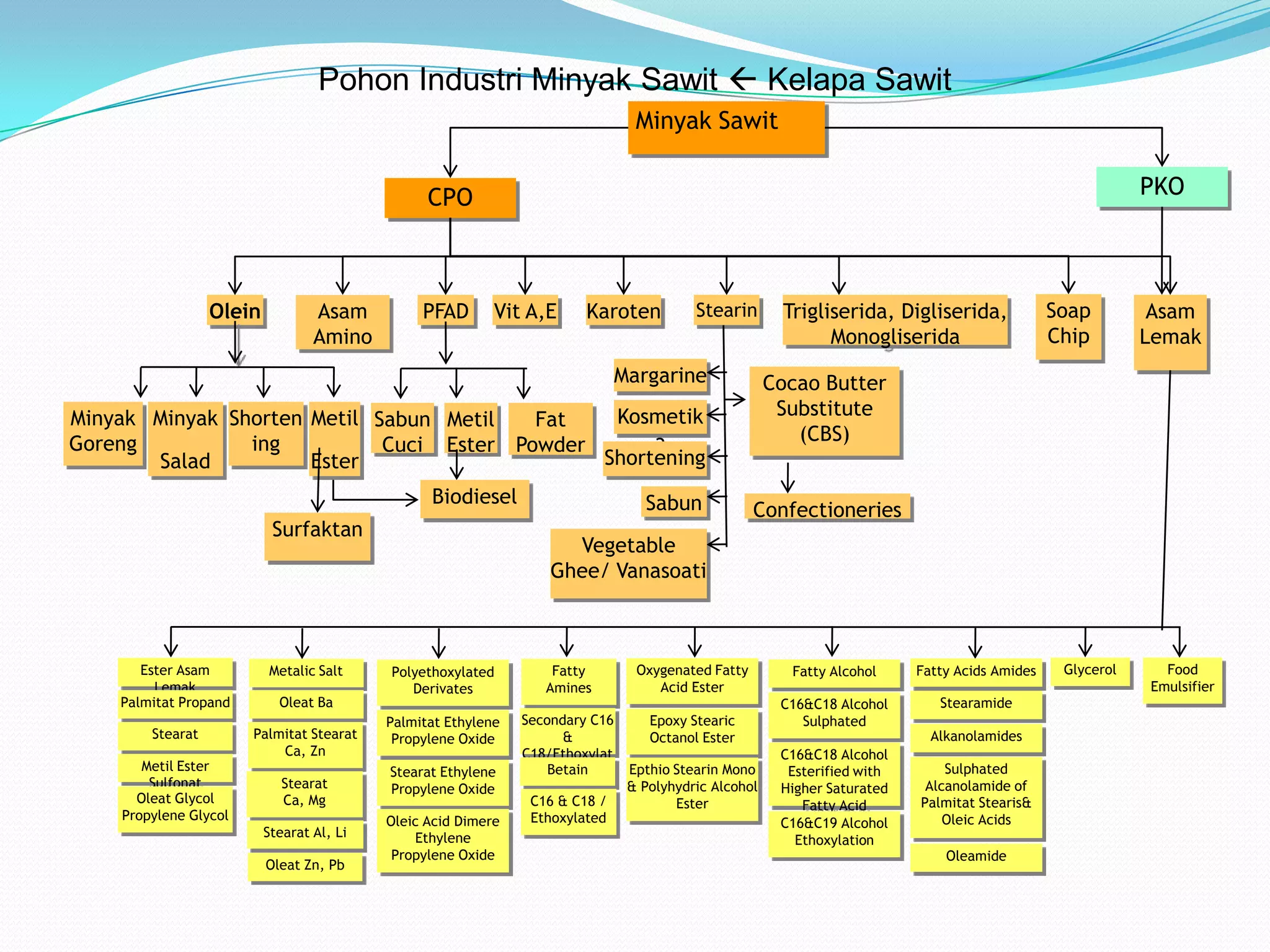 Agroindustri - Pengantar Agroindustri | PPTX