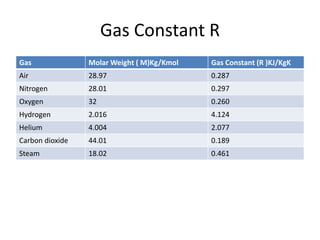 01 part2-ideal-gas-problems-01 | PPTX