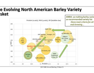 FAN and flavour impacts in brewing | PDF