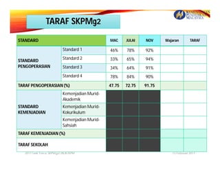 01 pelaksanaan skp mg2 | PPT
