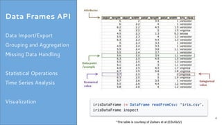Pharo DataFrame: Past, Present, and Future | PPT