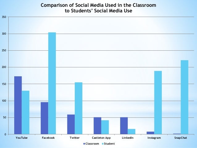 Students' expectations of the use of social media in the classroom