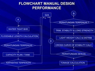 01 prosedur perencanaan kapal | PPT