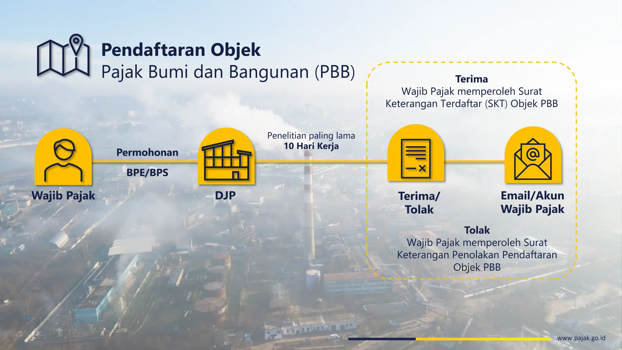 01 - Proses Bisnis Registrasi dalam implementasi coretax | PDF