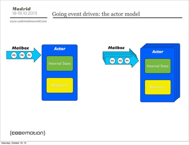 Reactive applications using Akka | PPT