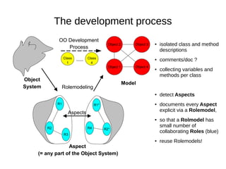 Rolemodeling as a graphic extension of the Smalltalk IDE | PDF