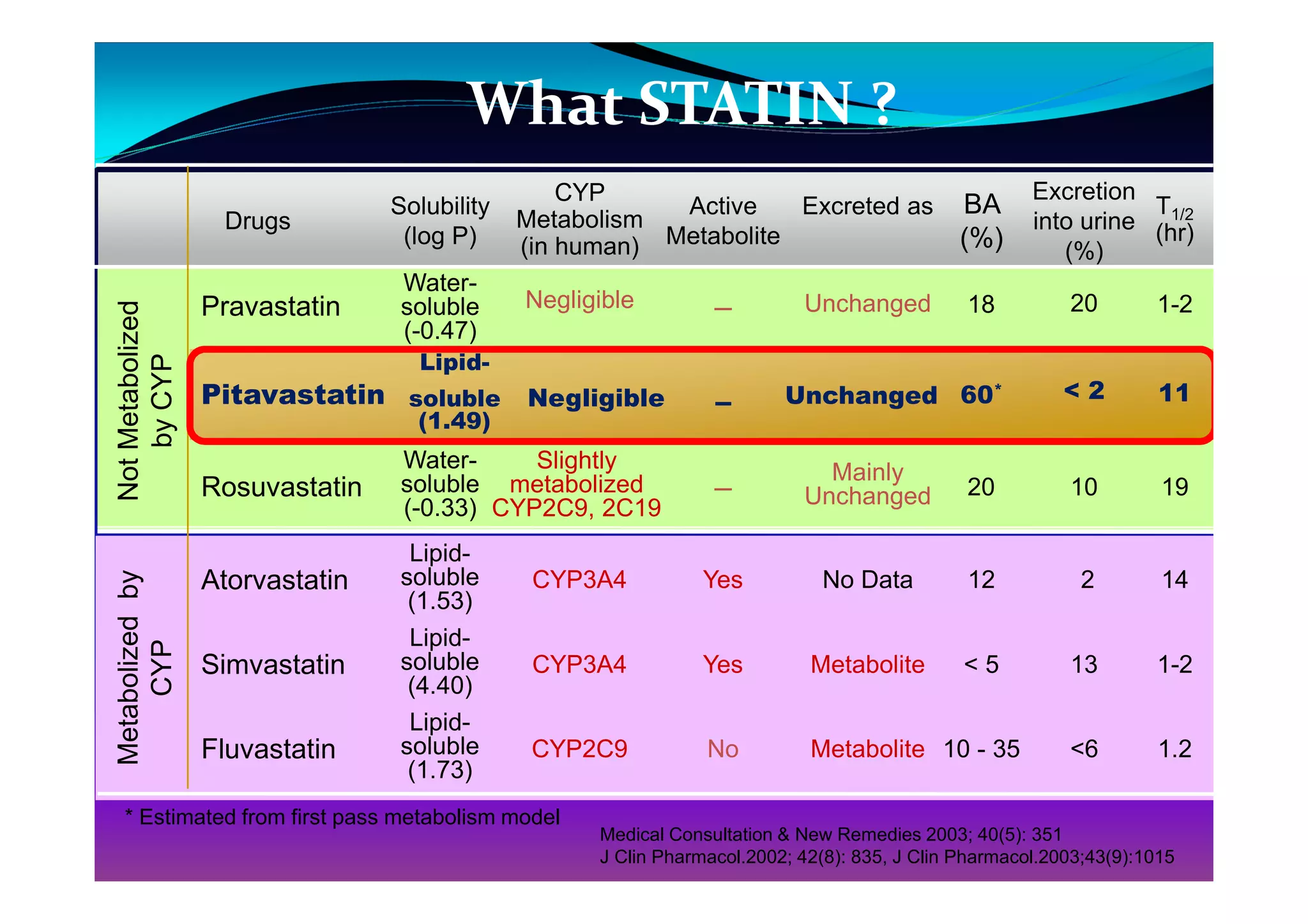 Role of Statin in Secondary Prevention of ACS | PDF