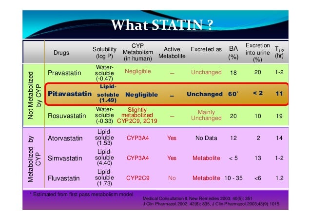 Role of Statin in Secondary Prevention of ACS