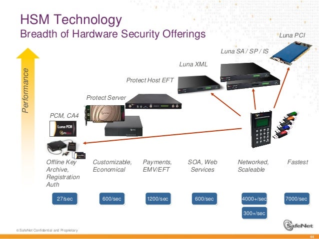 Tecnologías para el Cumplimiento. Alexandre Bento. SafeNet