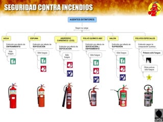01 - Capacitación Seguridad contra Incendios.ppt
