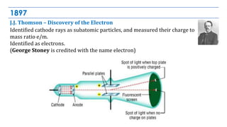 01-THE ATOM-TIMELINE FOR LEAVING CERTIFICATE.pptx