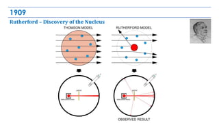 01-THE ATOM-TIMELINE FOR LEAVING CERTIFICATE.pptx