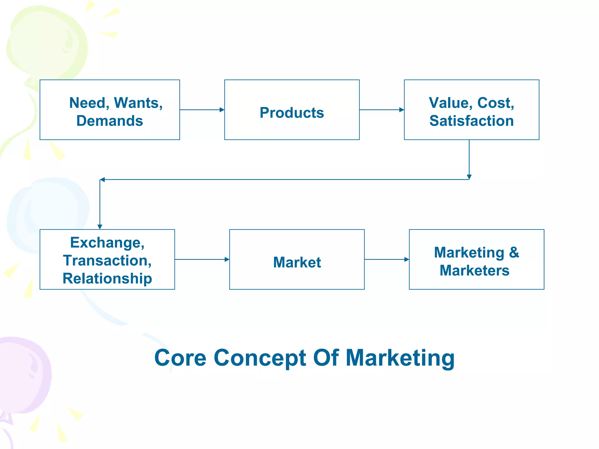 01. the core concept of marketing | PPT