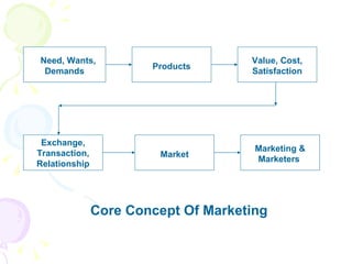 01. the core concept of marketing | PPT