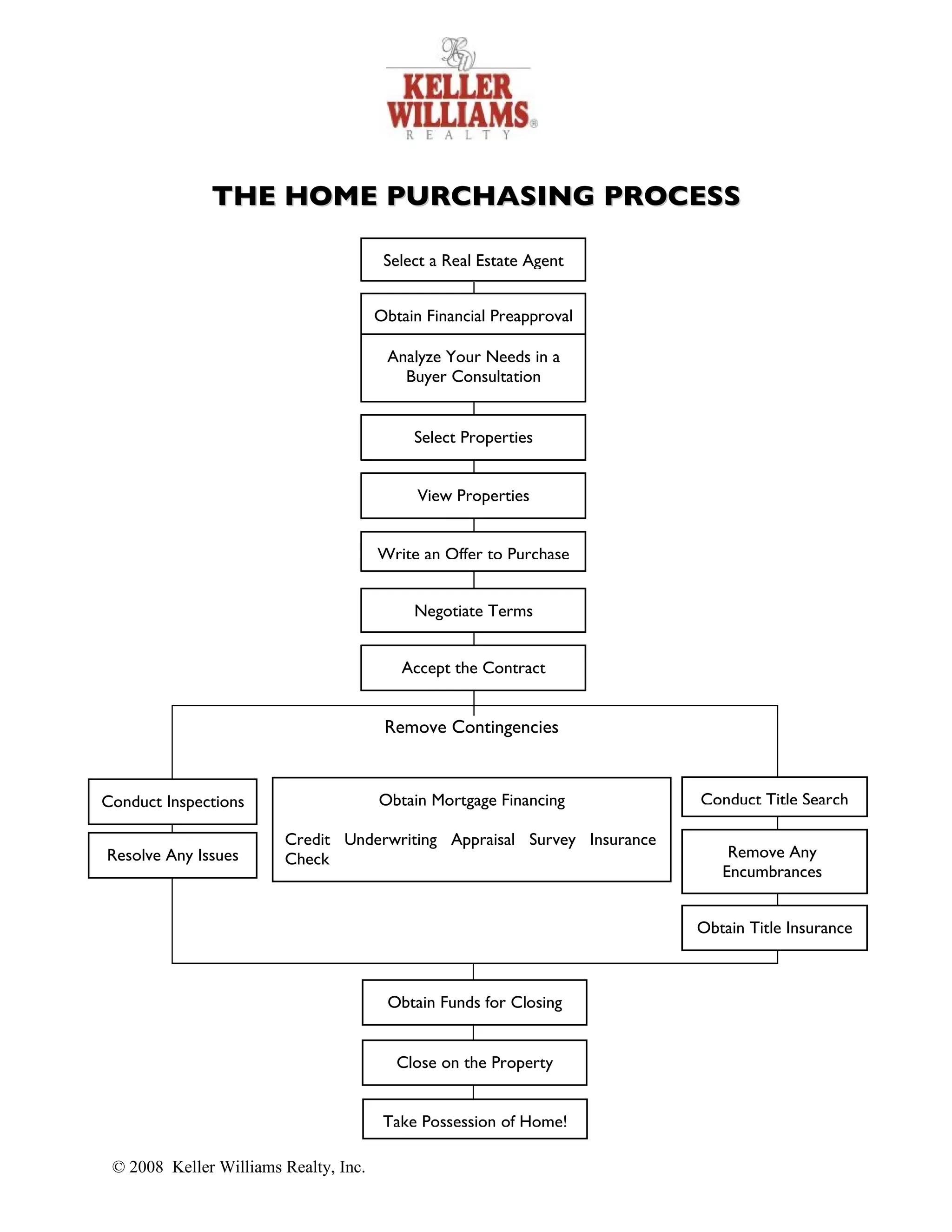 The Home Purchasing Process | DOC