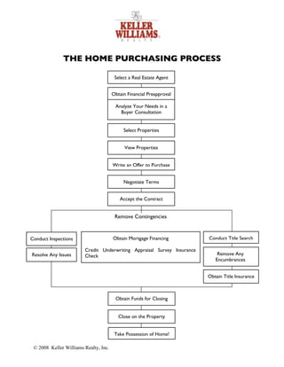 The Home Purchasing Process | DOC | Real Estate Industry | Industries