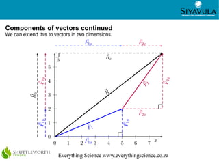 Vectors in two dimensions | ODP