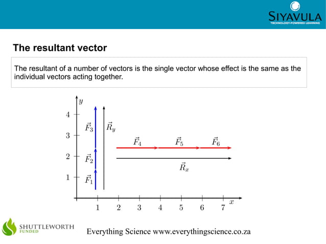 Vectors in two dimensions | ODP | Physics | Science