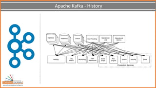 What is Apache Kafka? | PPT