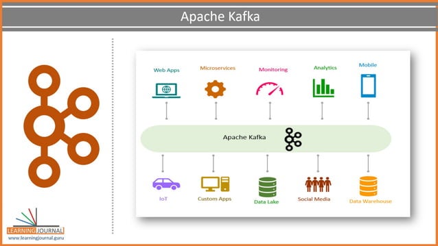 What is Apache Kafka? | PPT