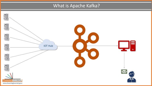 What is Apache Kafka? | PPT