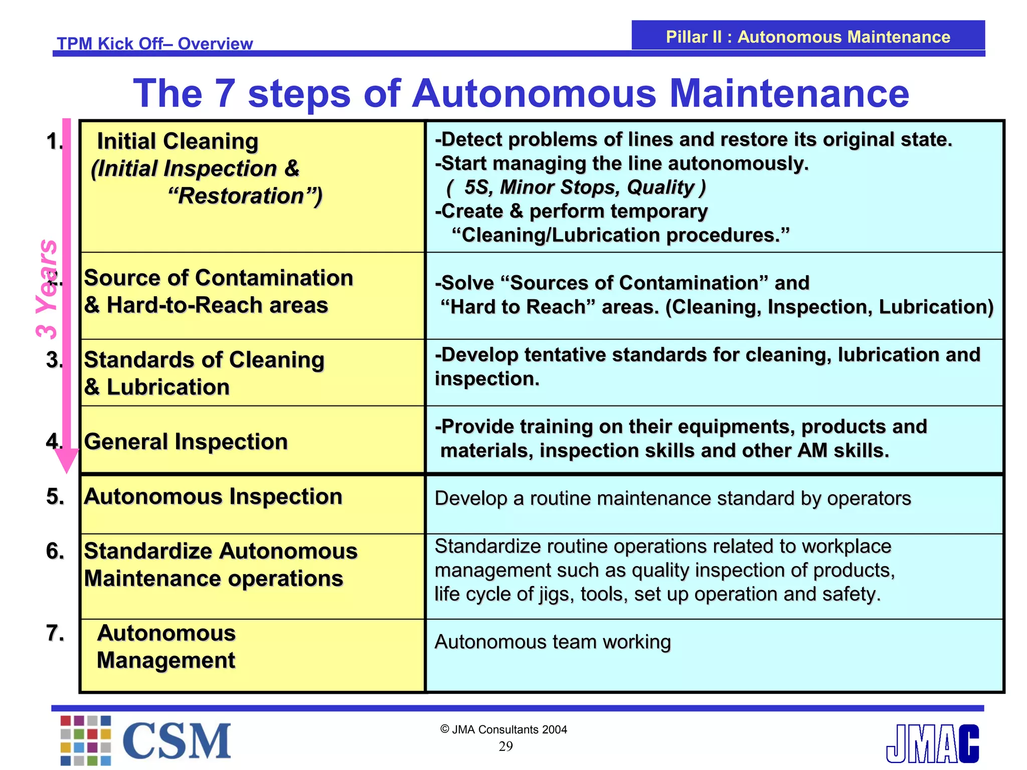 010 bmw tpm management training | PPT
