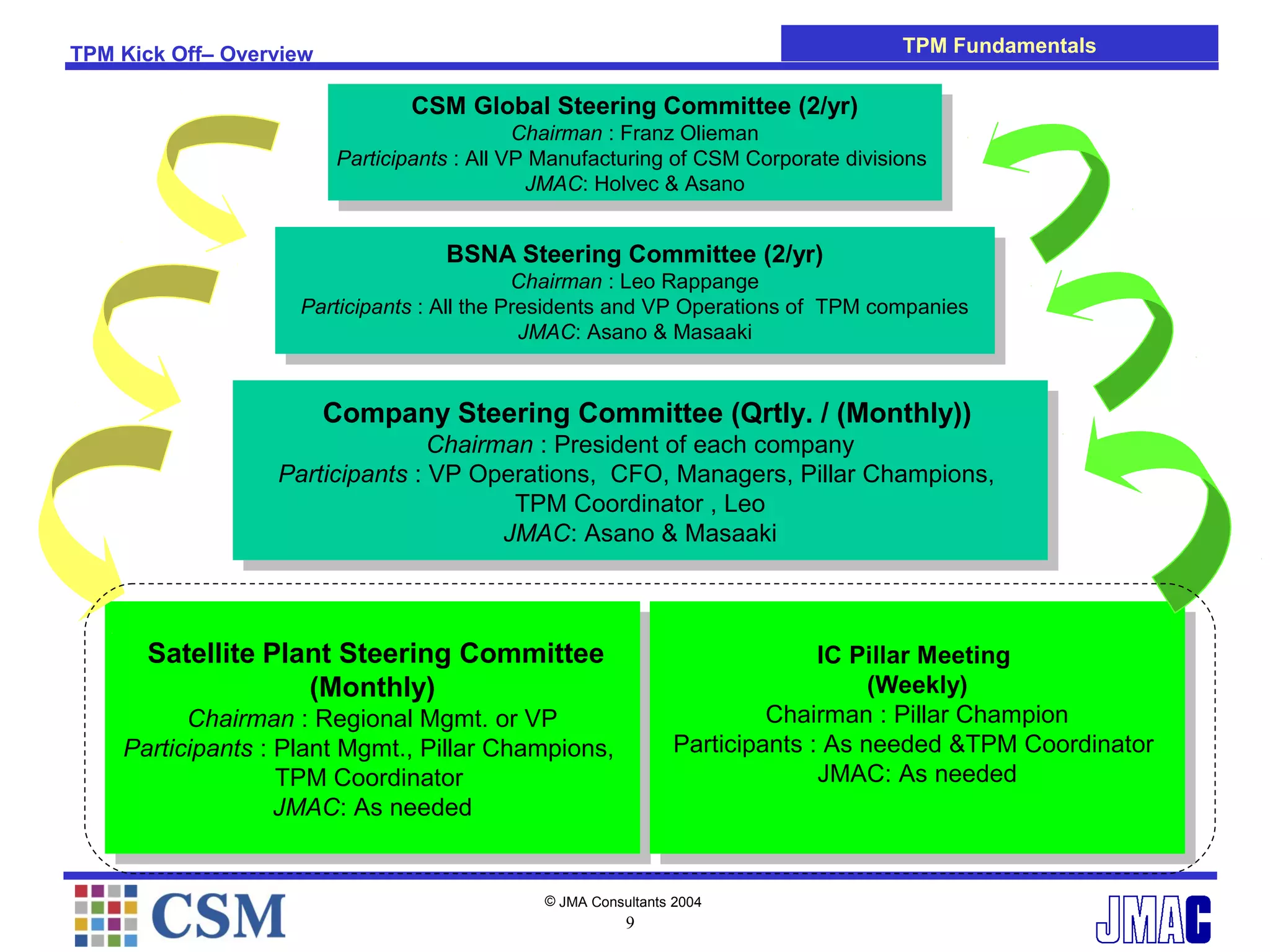 010 bmw tpm management training | PPT