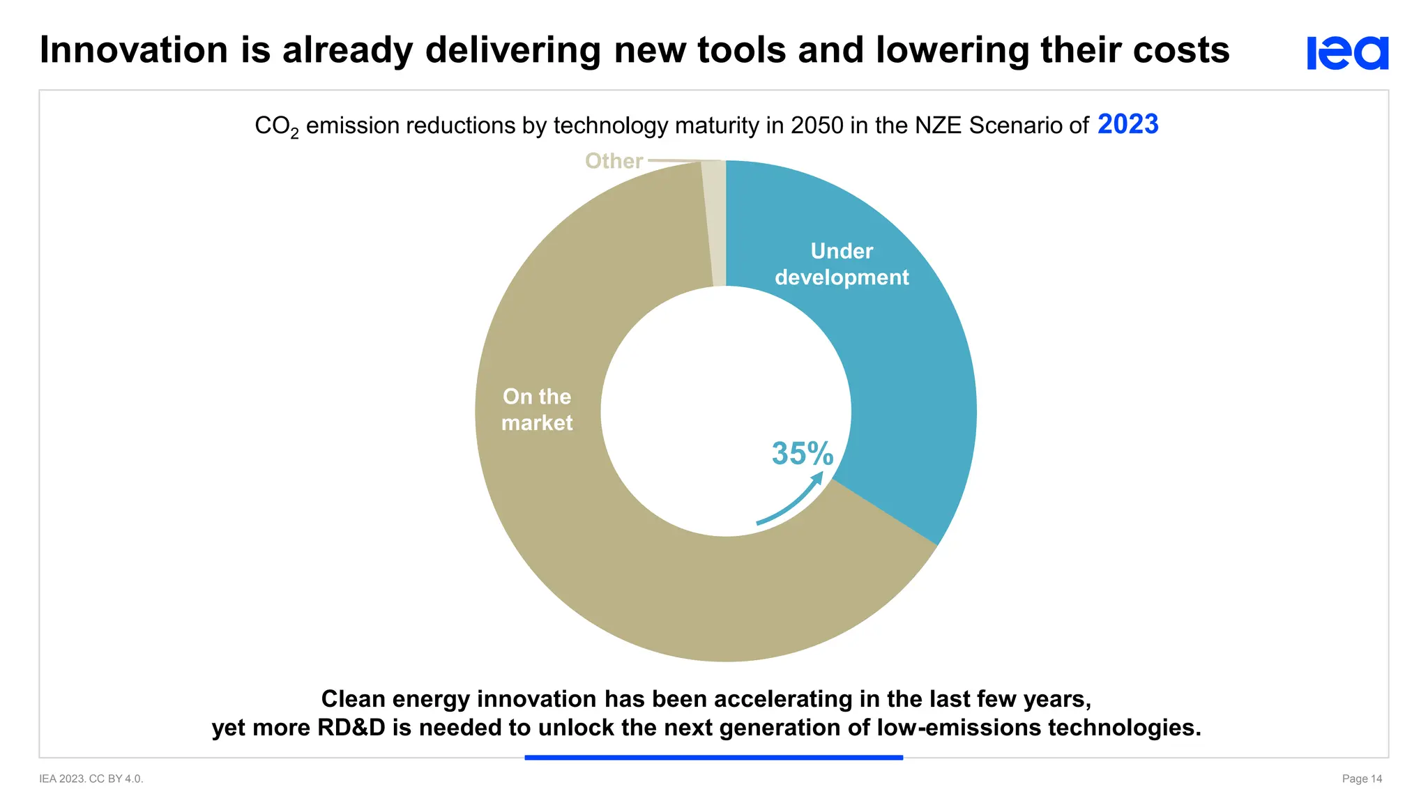 Presentation on IEA Net Zero Pathways/Roadmap | PDF