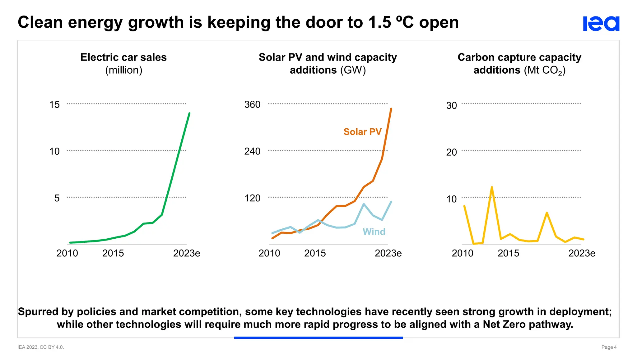 Presentation on IEA Net Zero Pathways/Roadmap | PDF