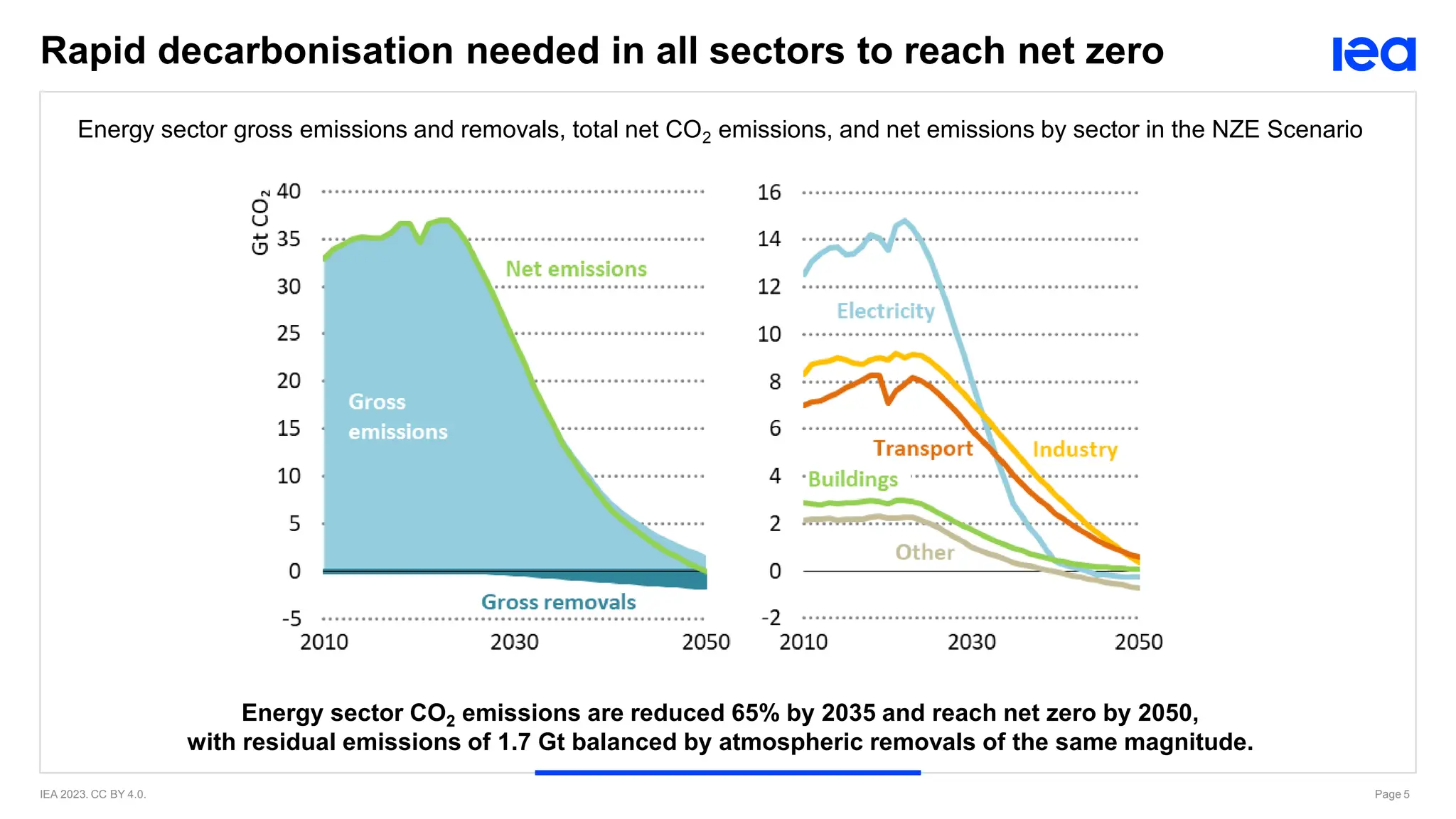 Presentation on IEA Net Zero Pathways/Roadmap | PDF | Power and Energy ...